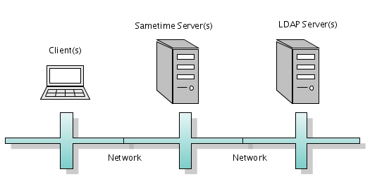 HCL Sametime wiki: Sametime Standard best practices: Optimizing ...